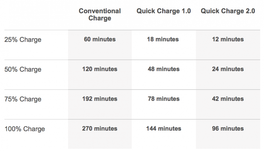 高通發佈Quick Charge 2.0技術！充電速度提升高達75%！ - 流動日報