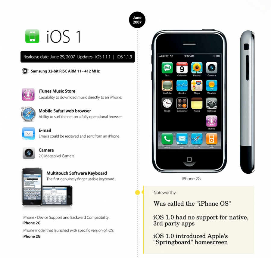 iOS 演變史！一次看完由第 1 代到第 8 代的差異！ - 流動日報
