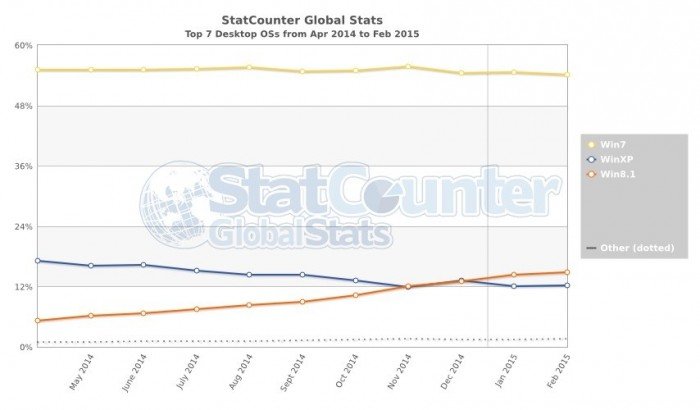 Windows 10 創下另類記錄！Windows 7 要哭了....