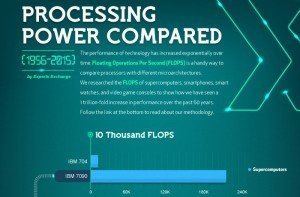 一圖看盡處理器性能發展！ iPhone 6 處理器究竟有多快？