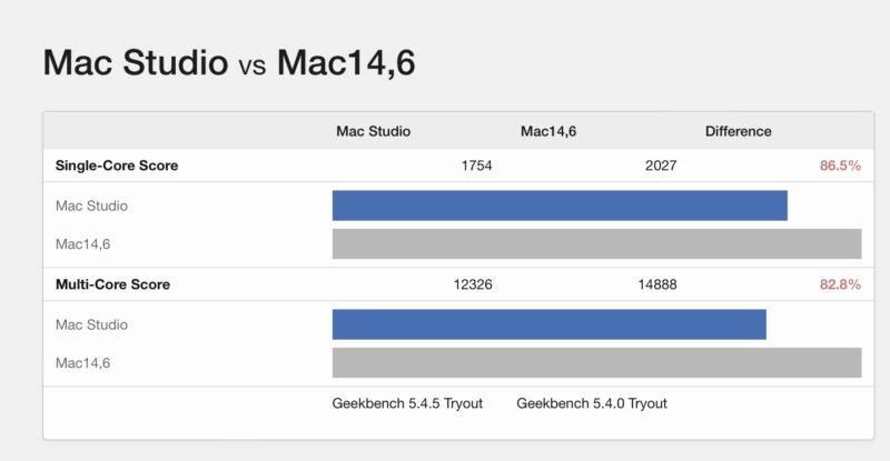 M2 Max VS M1 Max Geekbench 跑分曝光 升幅顯著 - 流動日報