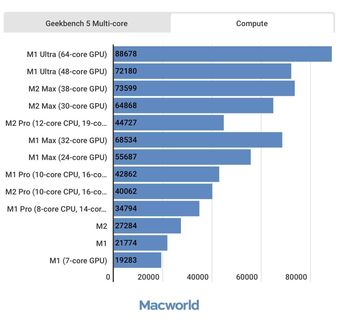從 M1 到 M2 Max 2 幅圖看盡 13 款處理器性能差距 - 流動日報