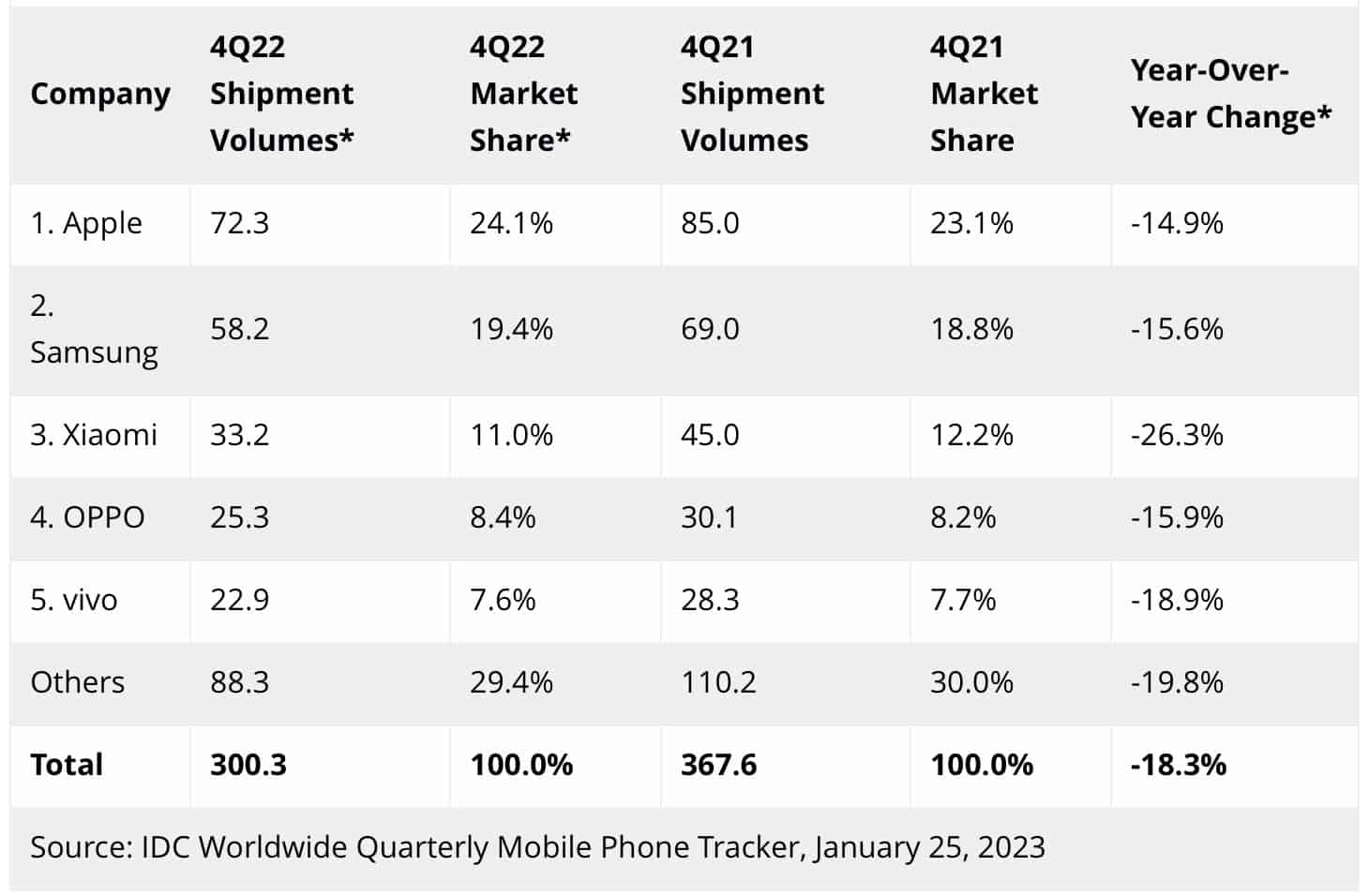 研究機構 IDC：iPhone 節日出貨量跌幅近 15% - 流動日報