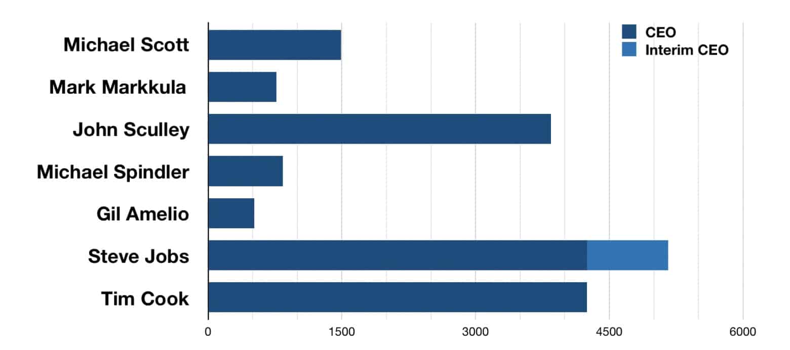 Tim Cook 超越 Steve Jobs 成為蘋果歷來最長任 CEO - 流動日報
